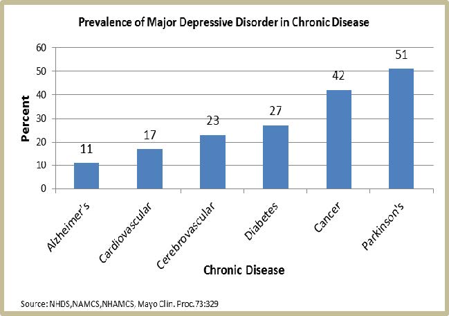 The Interaction Between Chronic Medical Conditions and Mental Illness ...